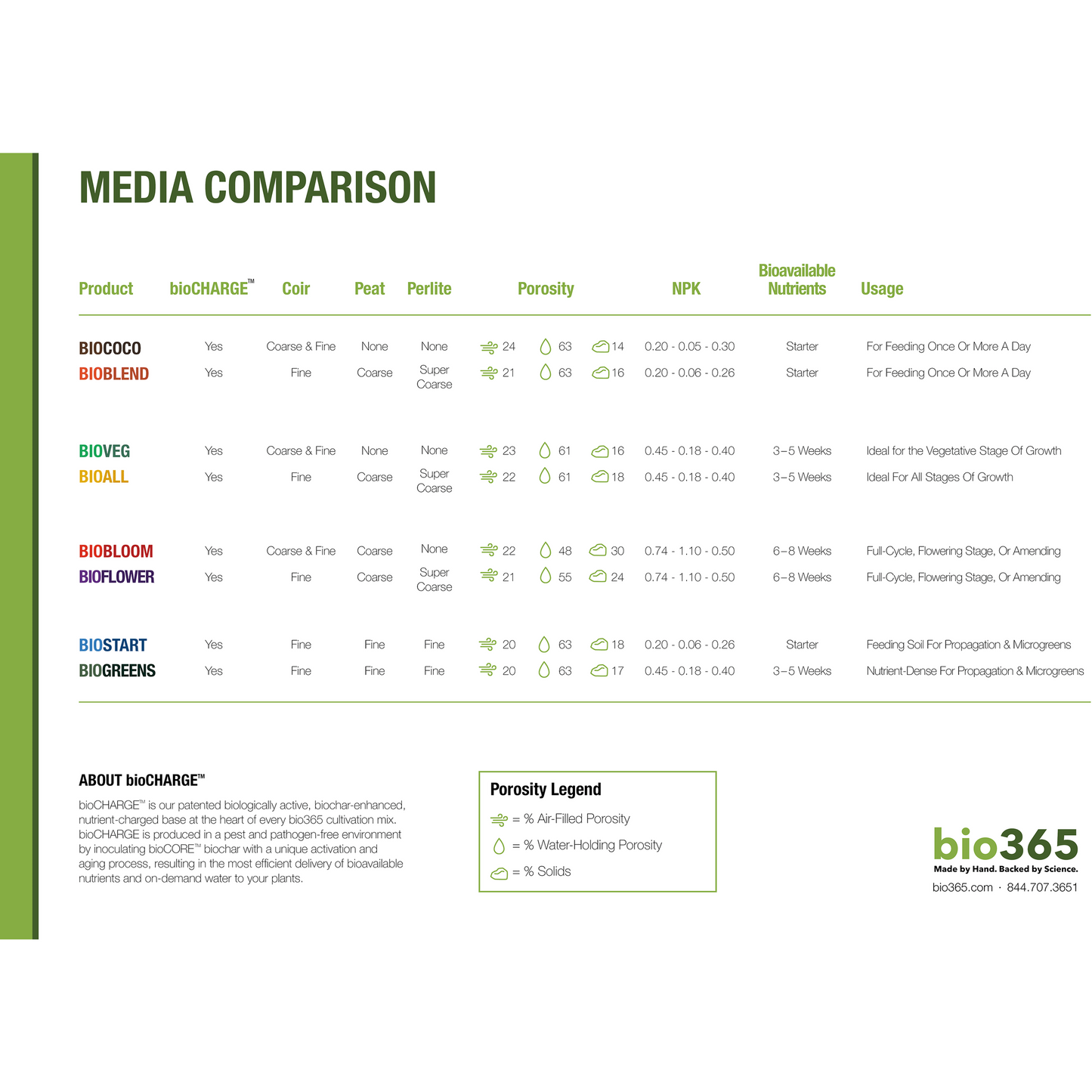 BIO365 BIOCOCO™ 1.5 cu ft bag - Full Pallet 85 Bags - Call for Freight ...